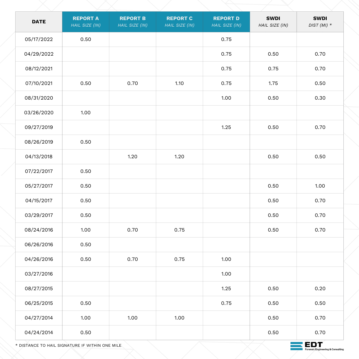 Evaluation of Hail History Reports | EDT Engineers